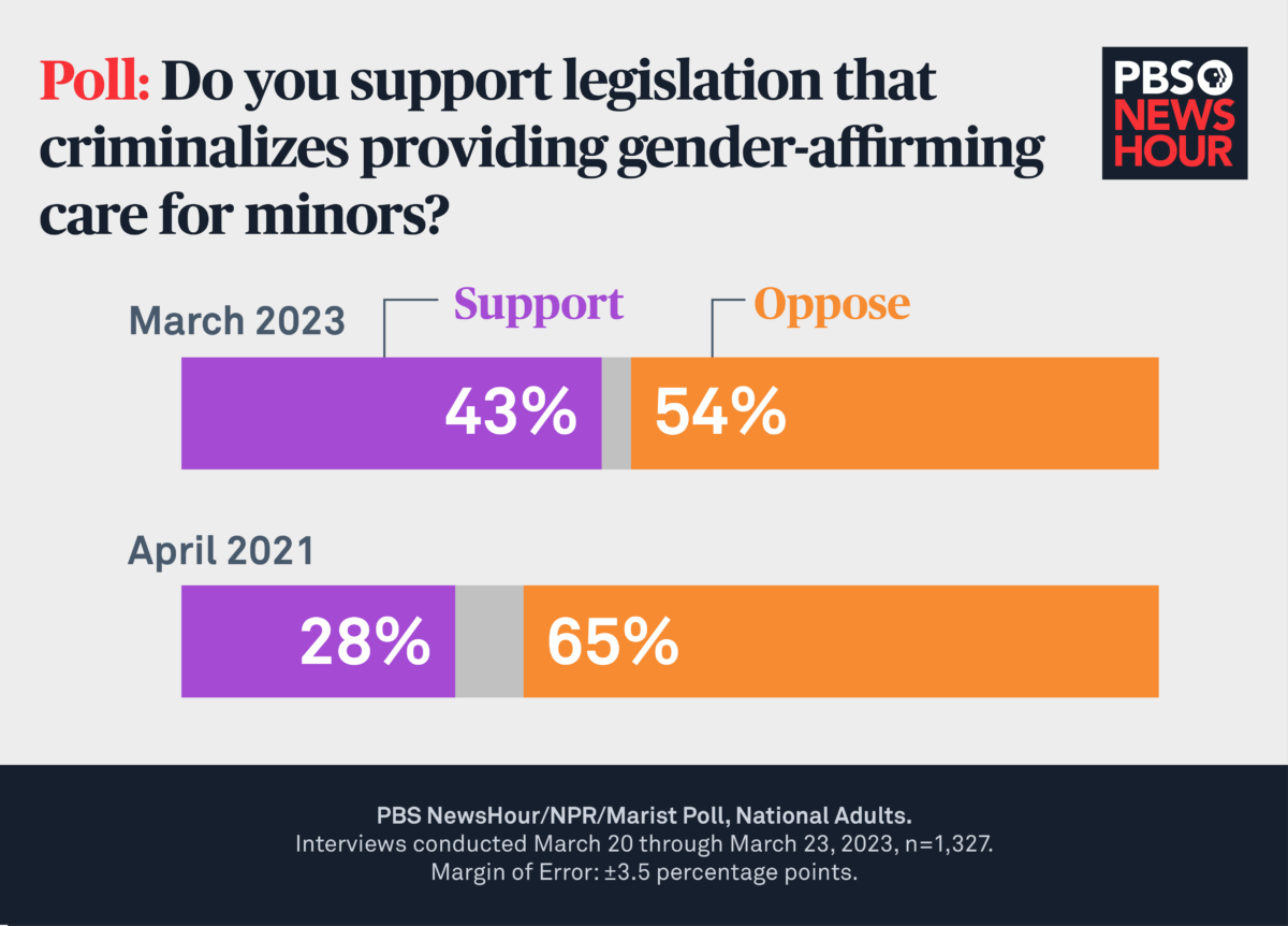 Majority Of Americans Reject Anti Trans Bills But Support For This