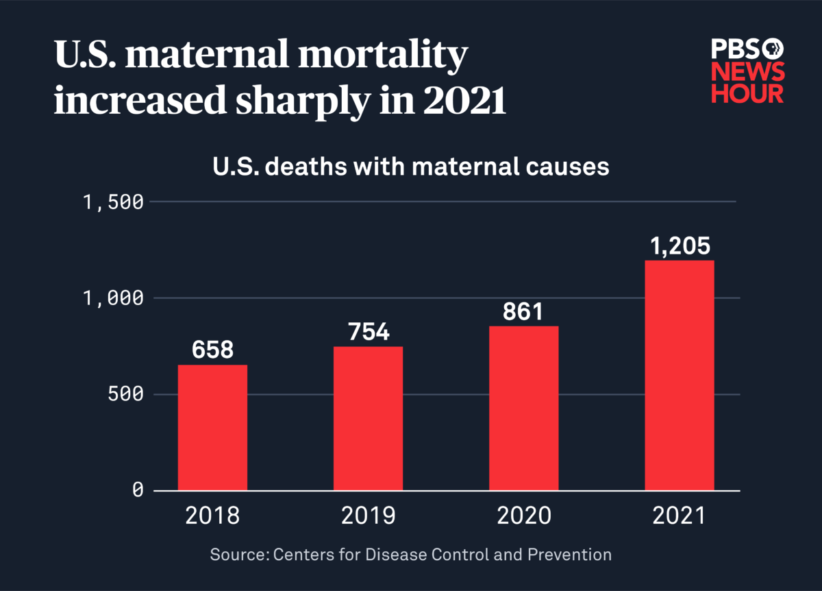 Us Maternal Mortality Spiked During The Worst Days Of Covid New Data