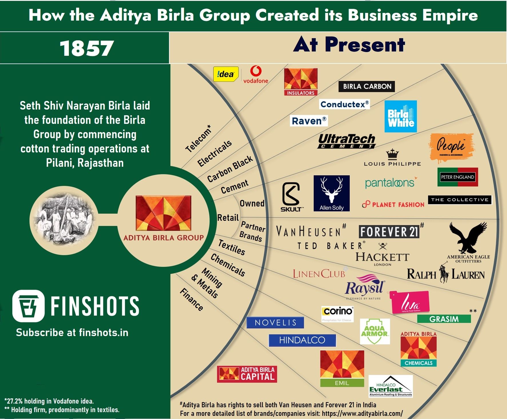 Aditya Birla Groups Business Empire