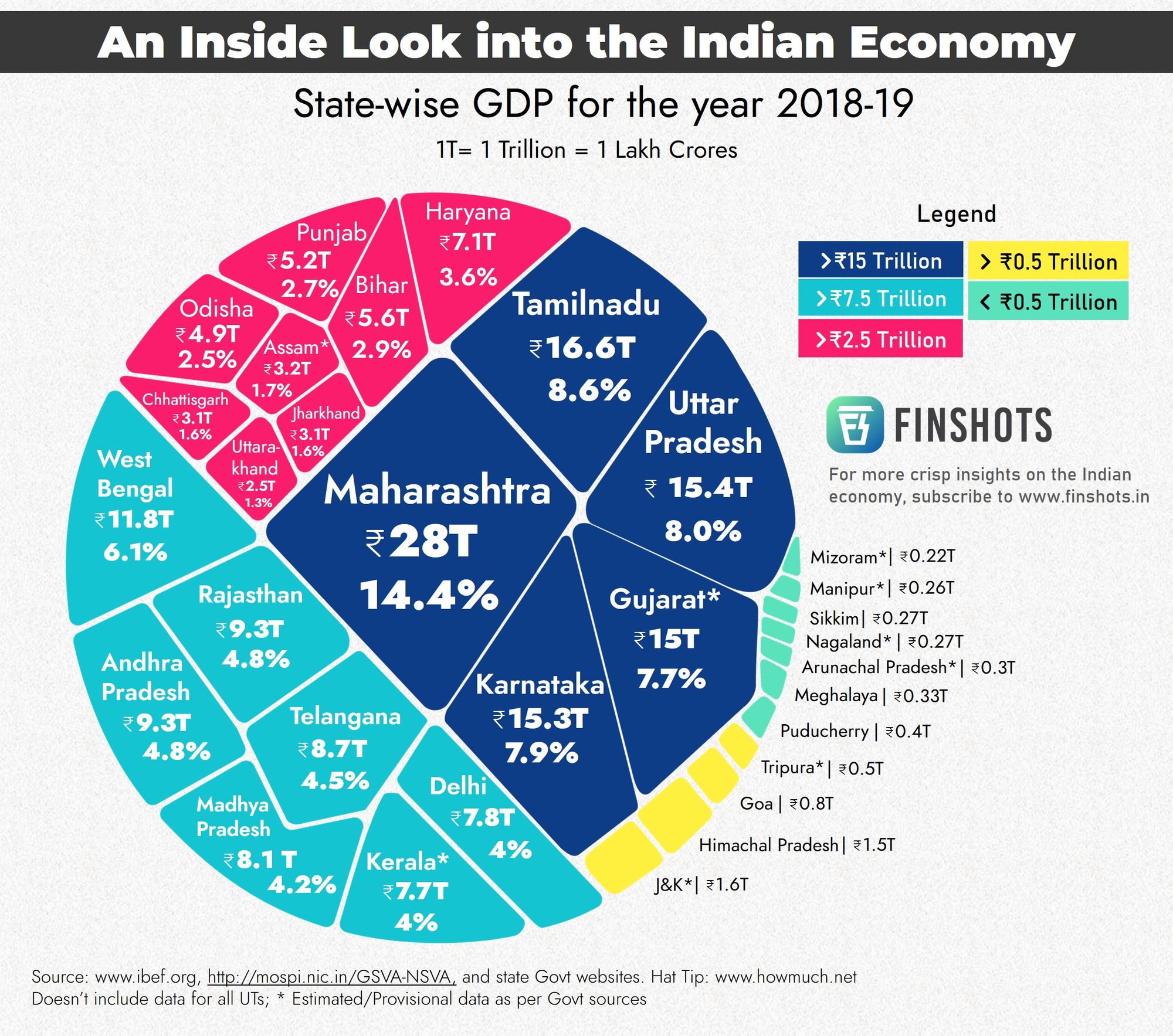 Indias Economy