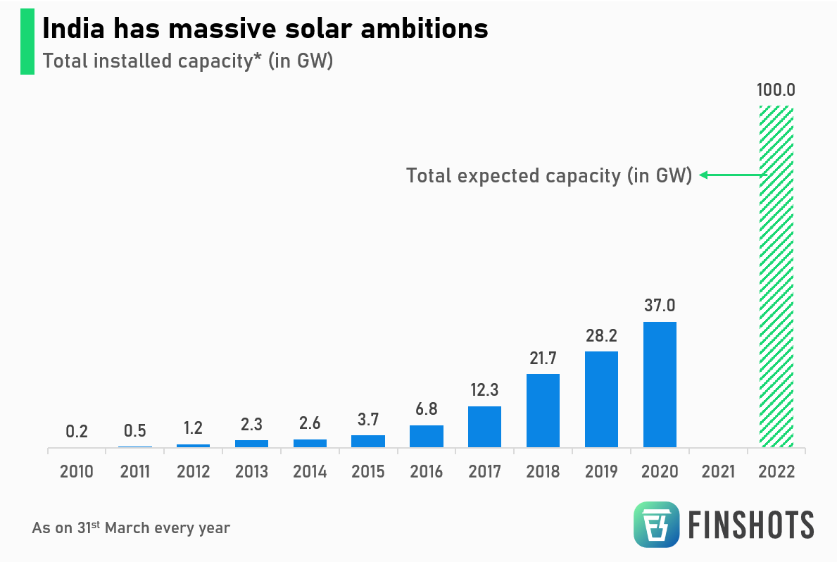 Adani Green Share Price Target 2022 Adani Green Energy A Chimera Or