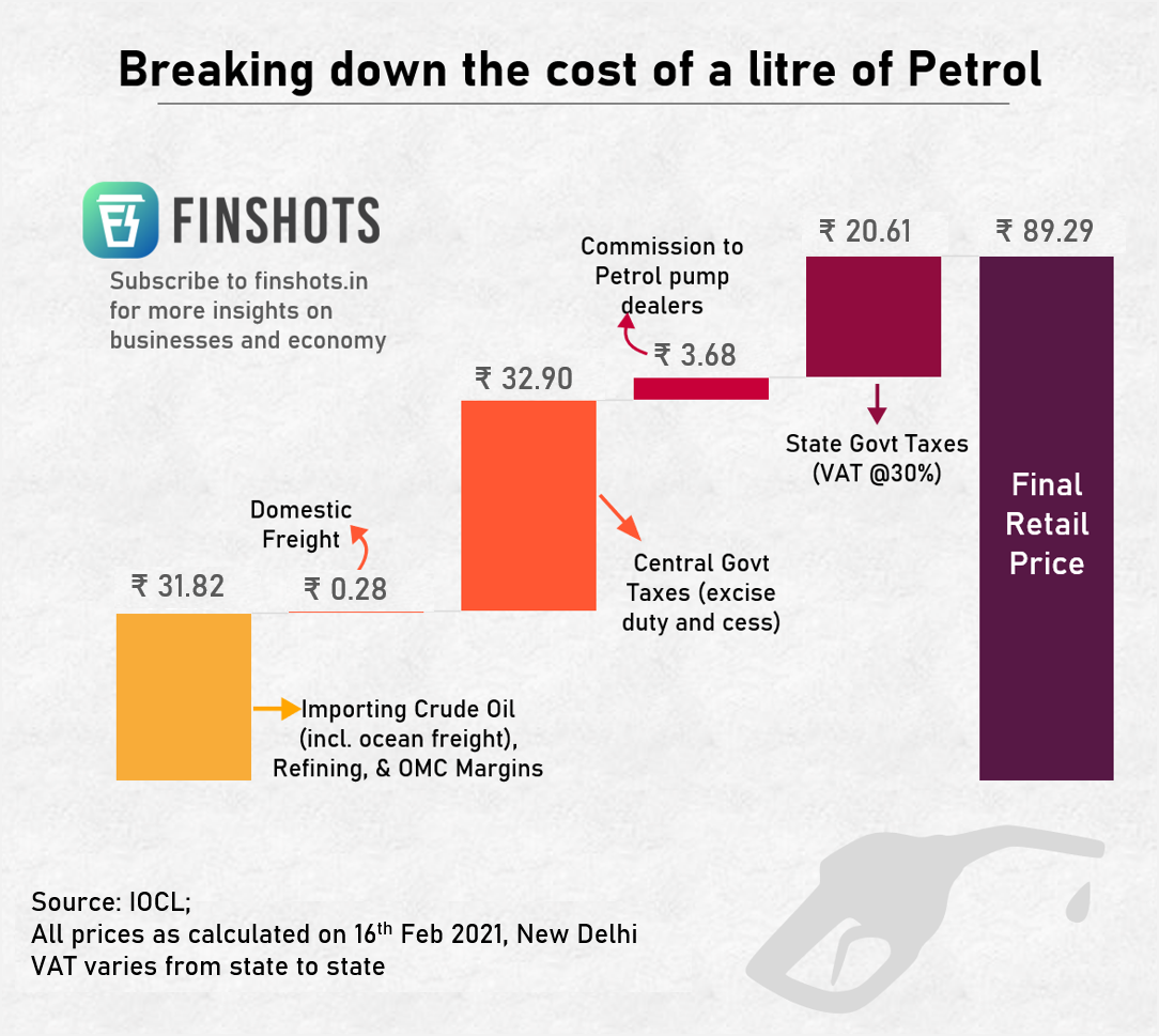 Why Are Petrol And Diesel Prices On The Rise