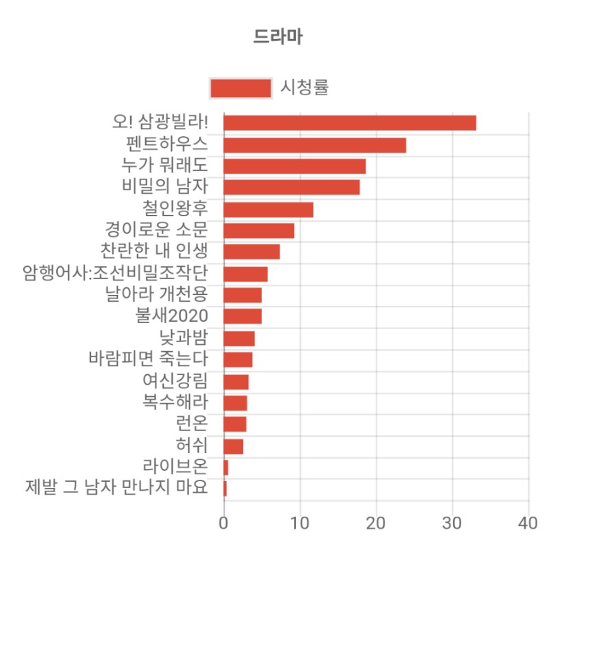 한국 드라마 시청률 순위 Top5 방영 중인 인기작 스마트정