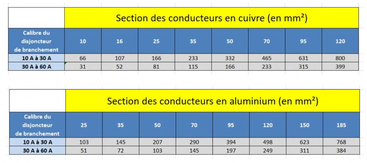 Quelle Section De Câble Choisir Pour Un Raccordement