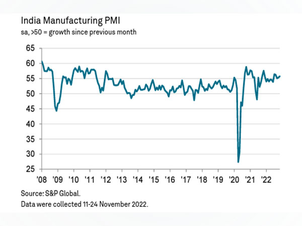 Indias Manufacturing Pmi Hits Three Month High In November