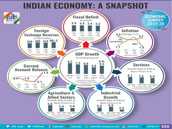 Key Highlights Of Economic Survey 2019 20