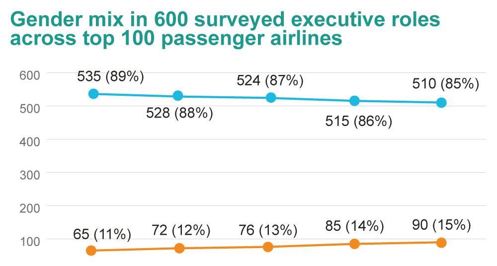 Airlines Continue Slow Progress On Gender Diversity In C Suite But