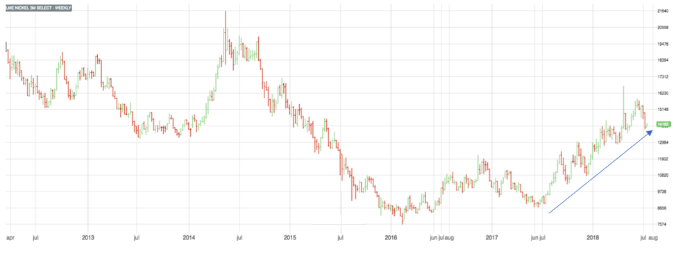 Stainless Steel Pricing Chart