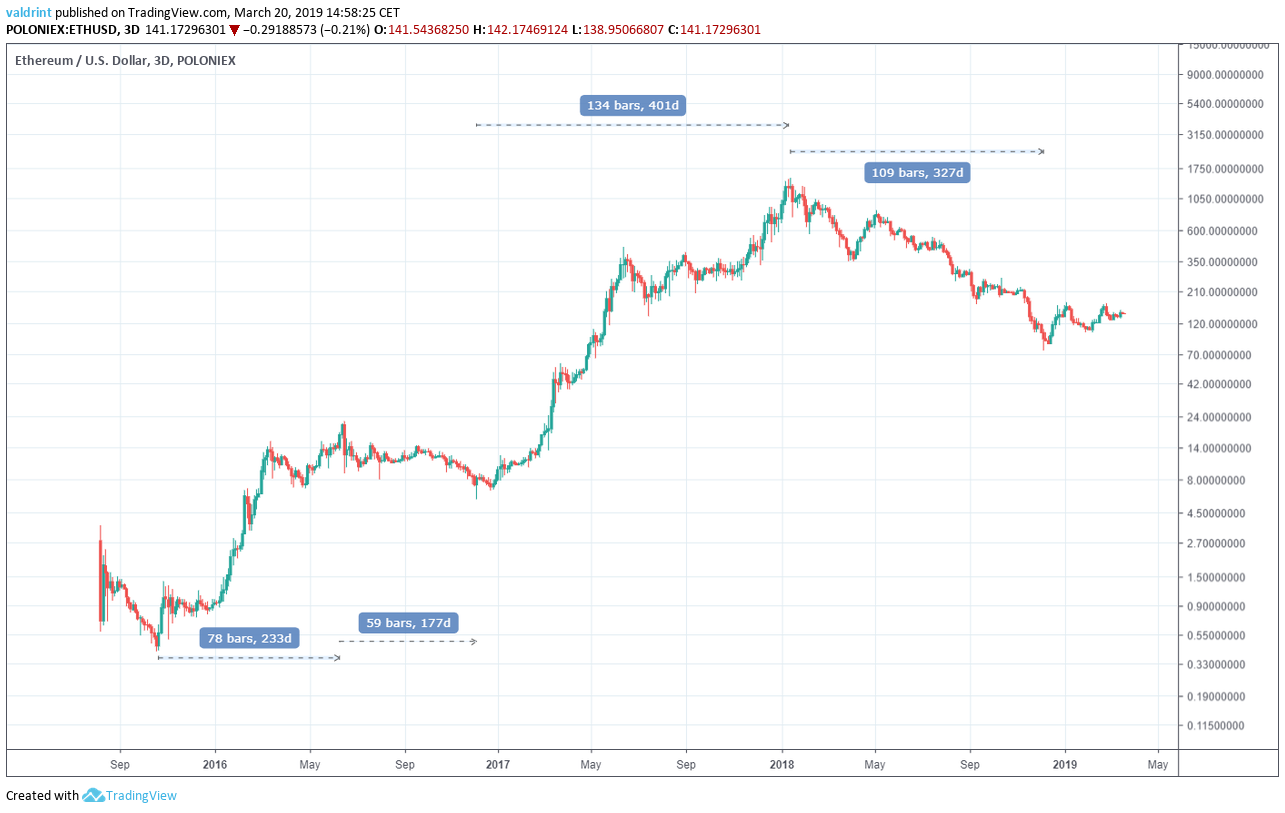 Eth Ethereum Price Prediction 2019 2020 5 Years Updated 0424