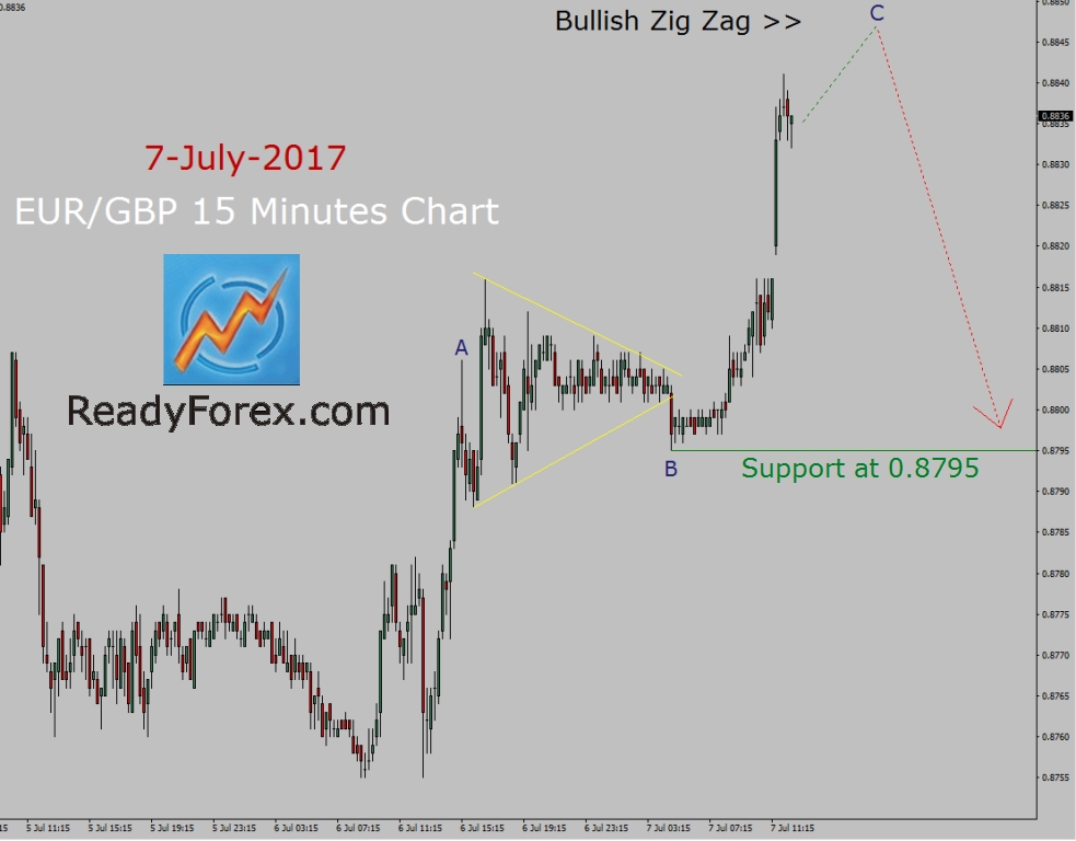 Eurgbp Elliott Wave Forecast Bullish Zig Zag