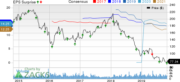 Affiliated Managers Amg Q3 Earnings Beat Revenues Down