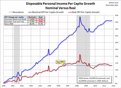 Real Disposable Income Per Capita Since 2000