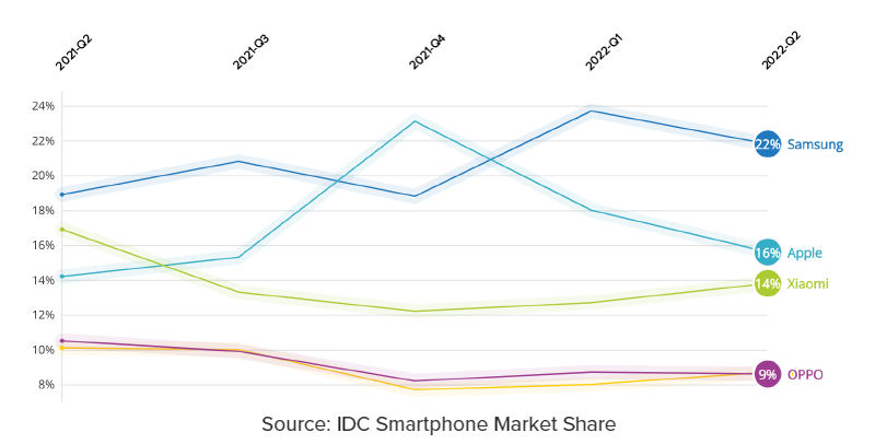 Apples Aapl Iphone 14 Launch Event And Current Market Dynamics