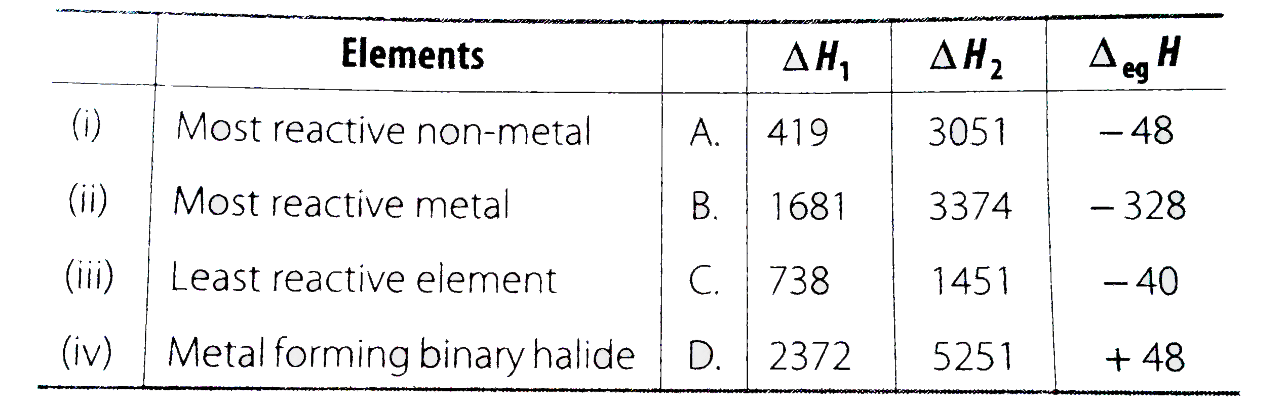 Match The Correct Ionisation Enthalpies And Electron Gain