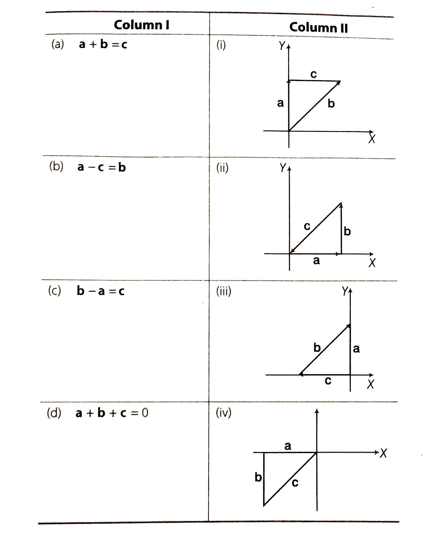 Given Below In Column I Are The Relations Between Vectors Ab And C An