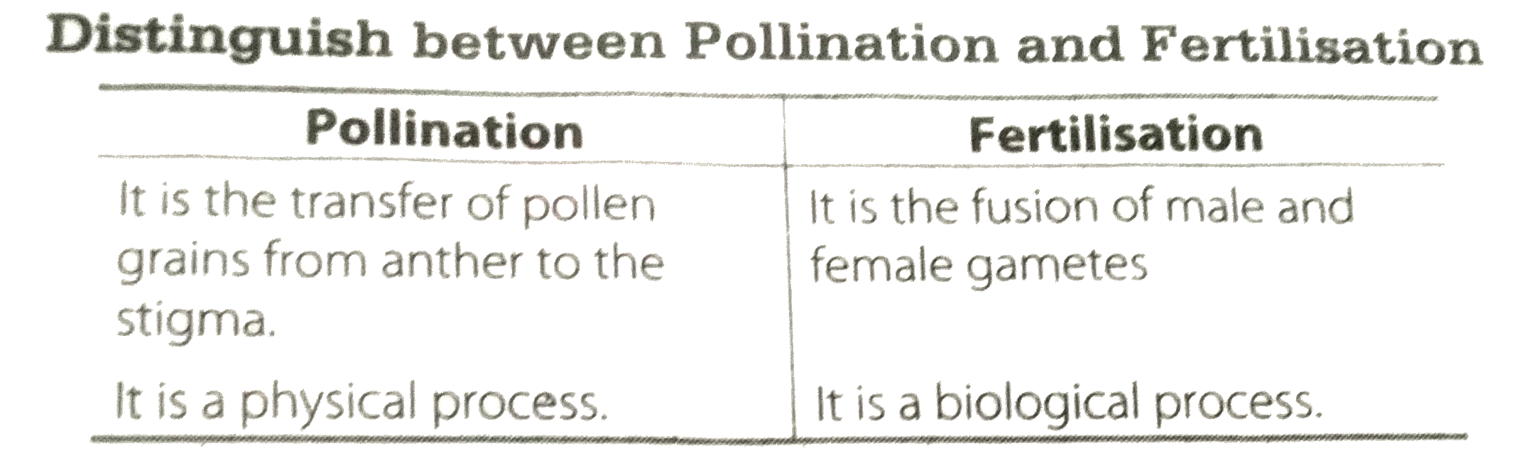 Two Difference Between Pollination And Fertilization Slidesharetrick