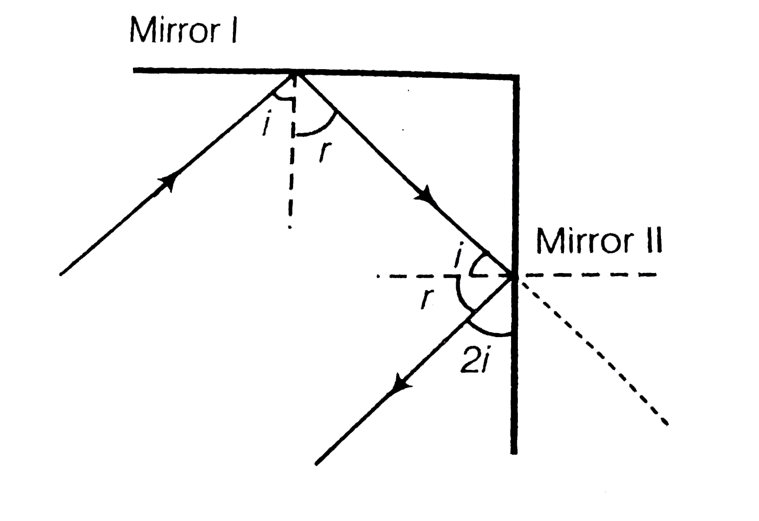 Under What Condition In An Arrangement Of Two Plane Mirrors Incident