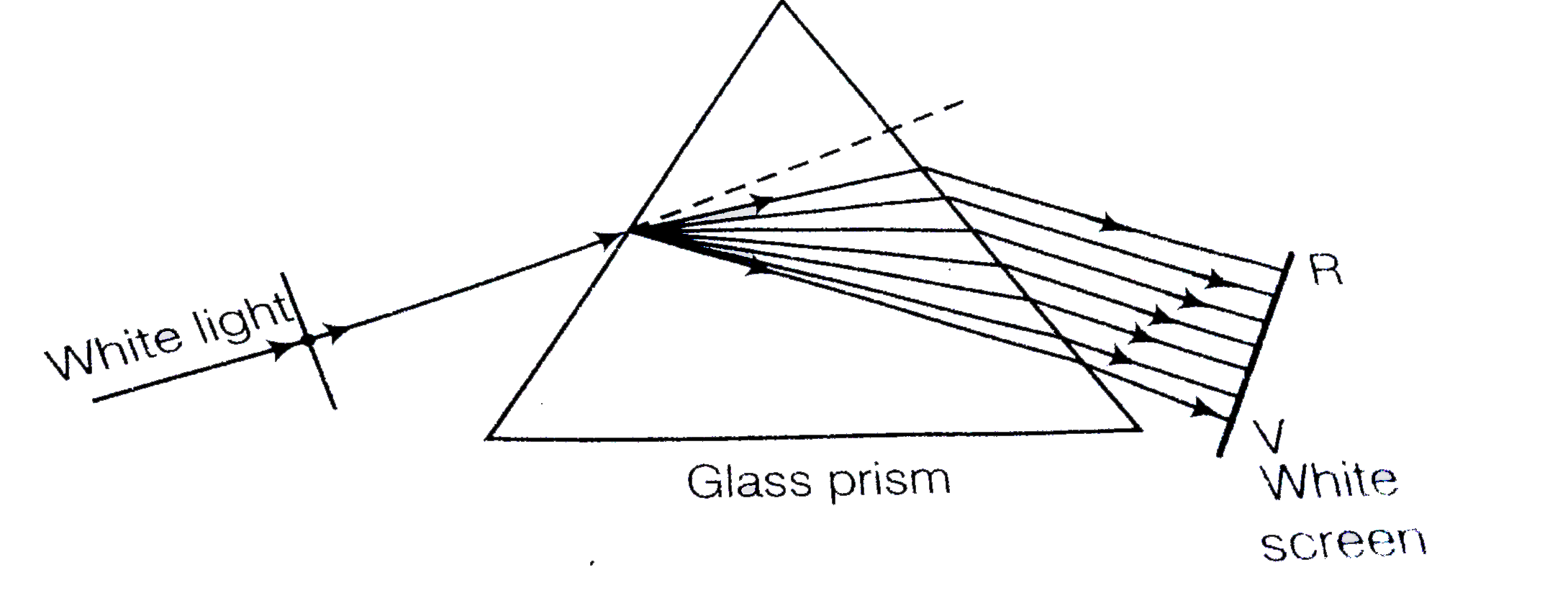 Explain The Phenomenon Of Dispersion Of White Light Through A Glass Pr