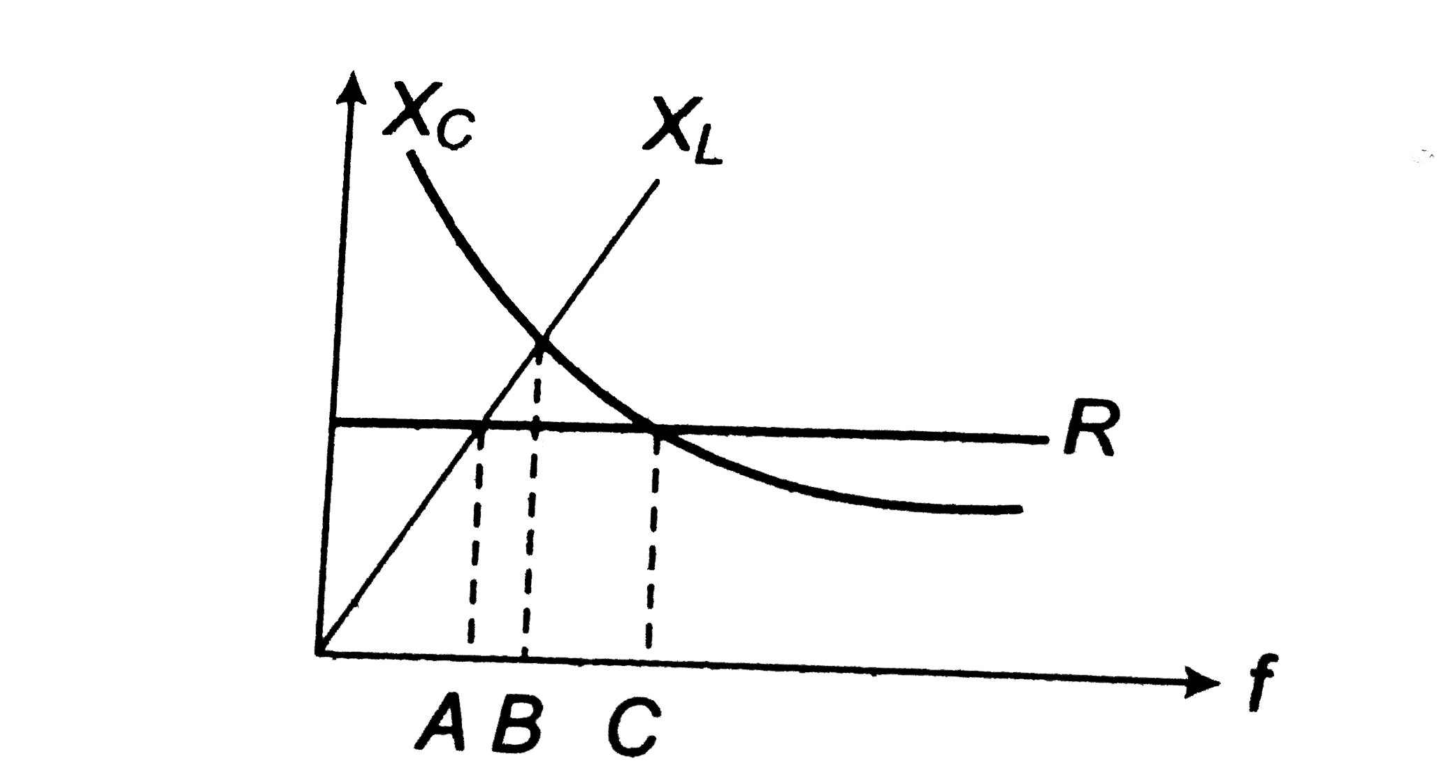 The Figure Shows Variation Of Rxl And Xc With Frequency F In A Se