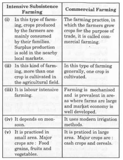 Compare Intensive Subsistence Farming With That Of Commercial Farmin