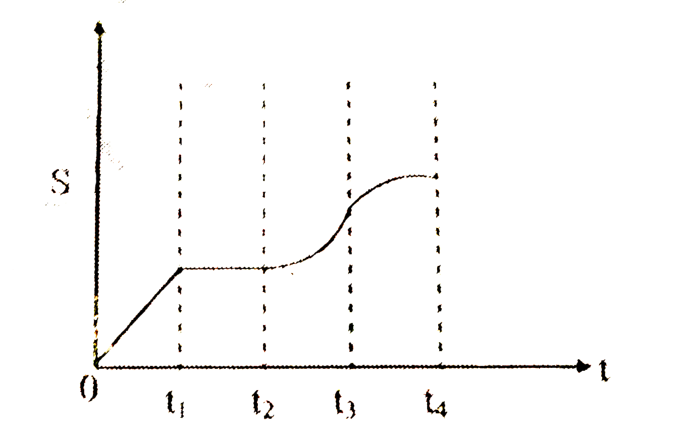 A Particle Is Moving Along A Straight Line Its Displacement Time Grap