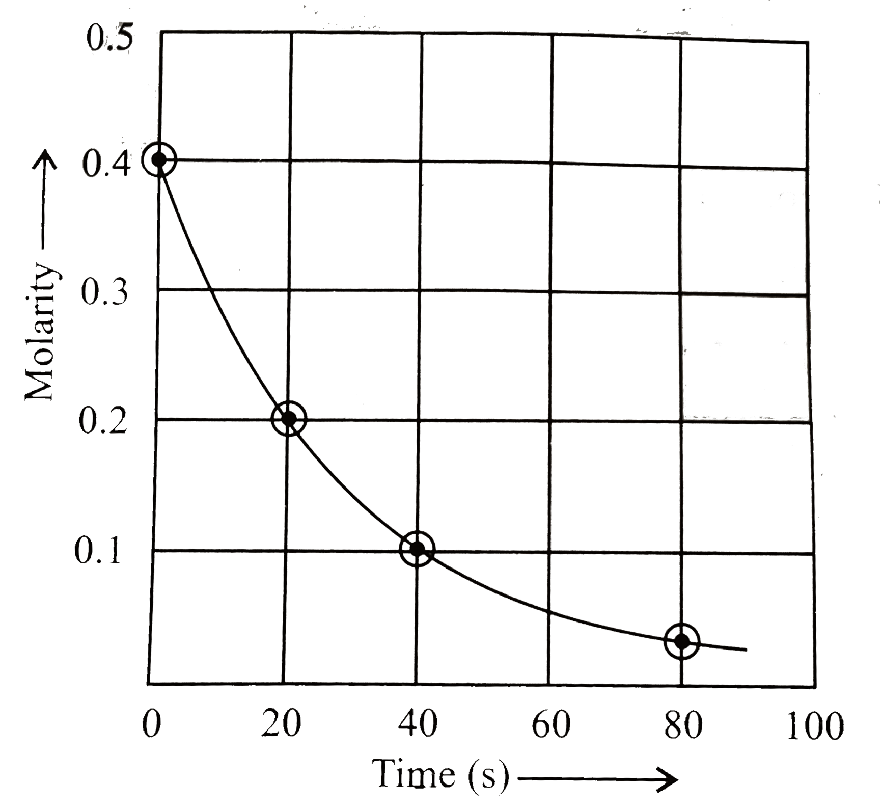 A Reaction Follows The Given Concentration M Vs Time Graph Th