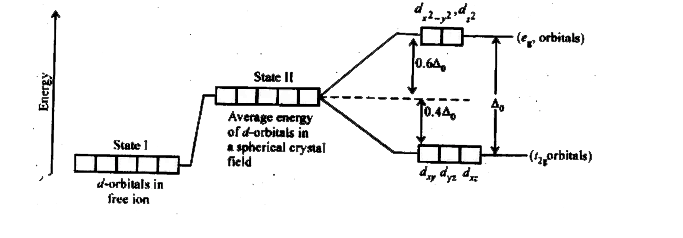 Draw Figure To Show The Splitting Of D Orbitals In An Octahedral Cryst