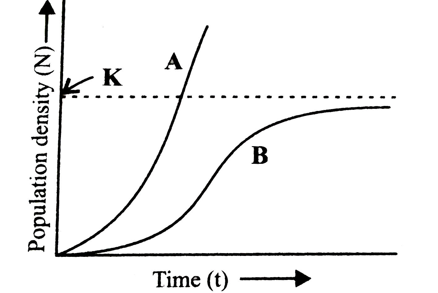 Exponential Growth Curve Is Considered As More Realistic Than The Logi