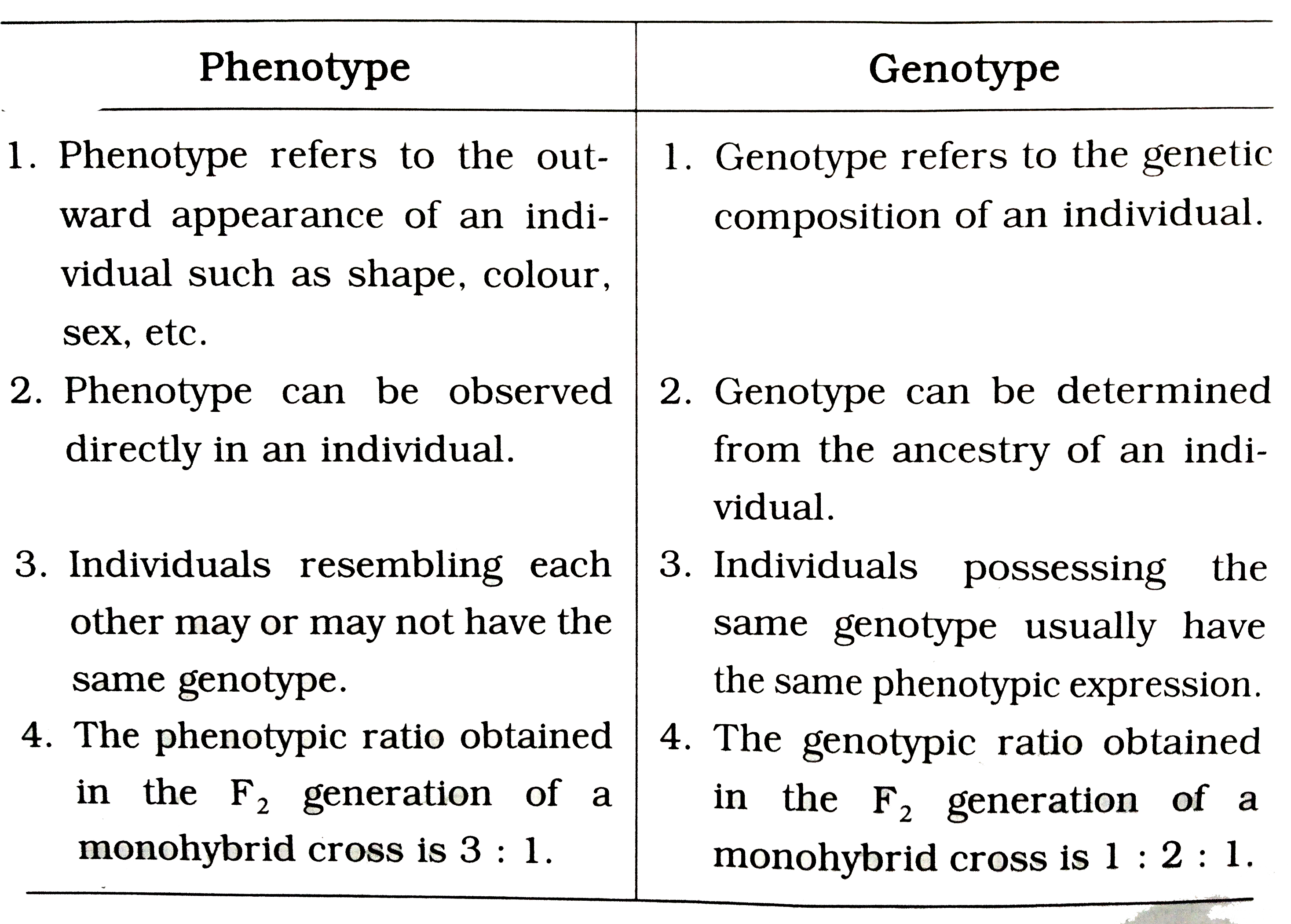 Phenotype Vs Genotype