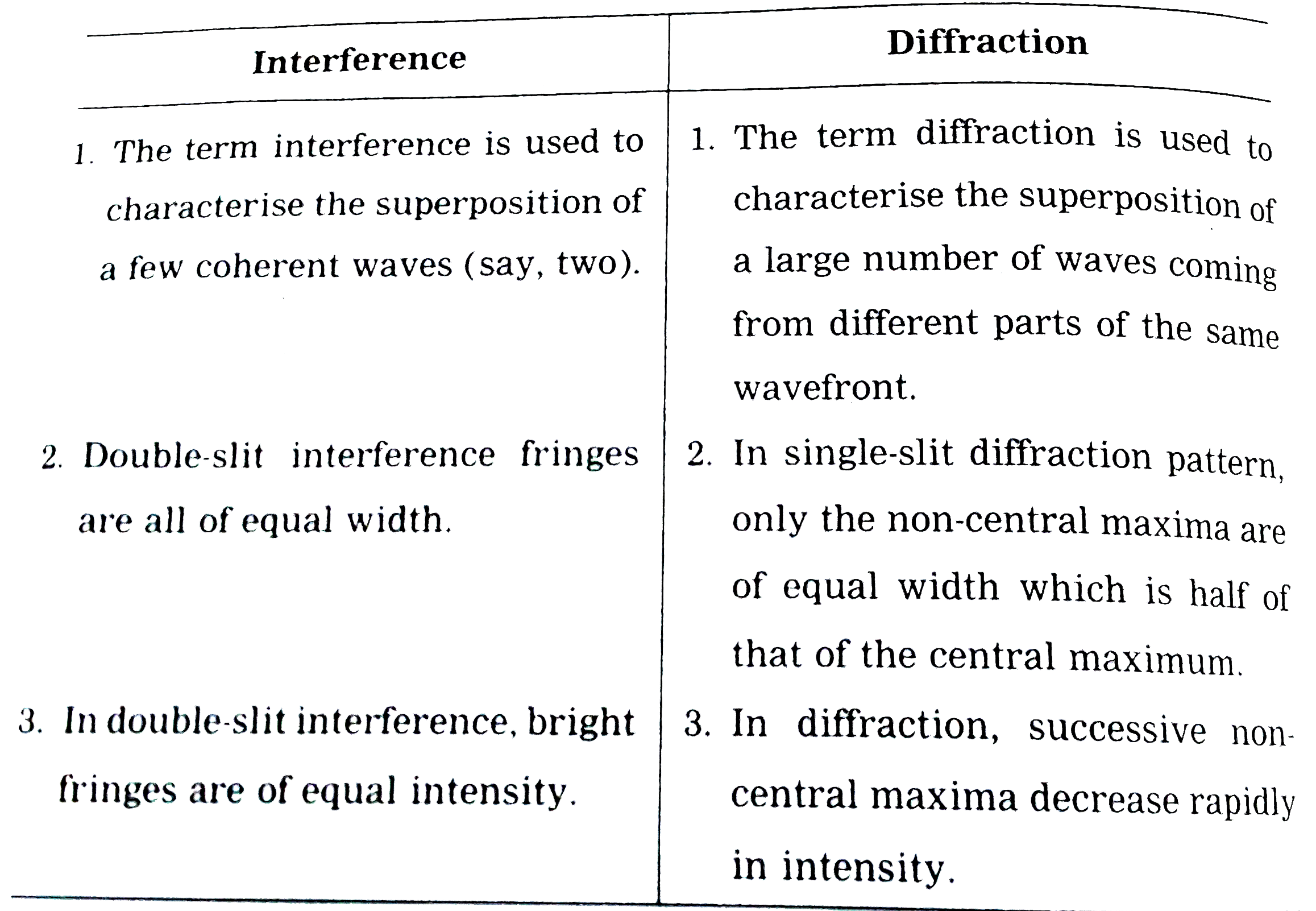 Interference And Diffraction