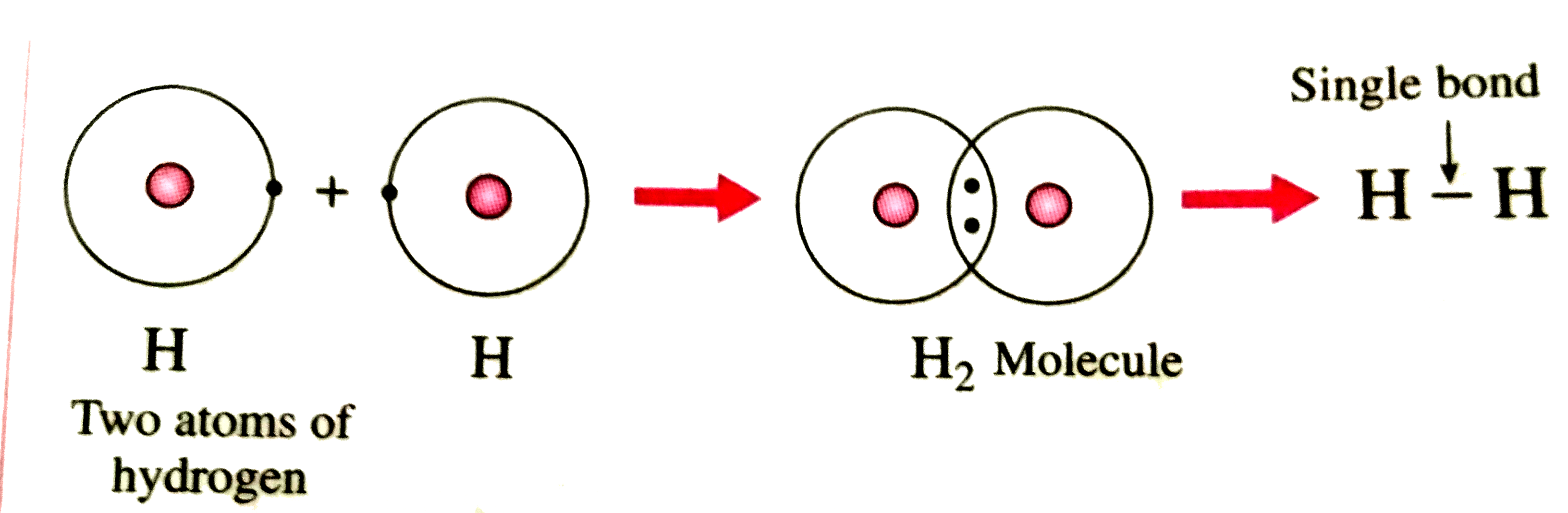 How Is Hydrogen Molecule Formed