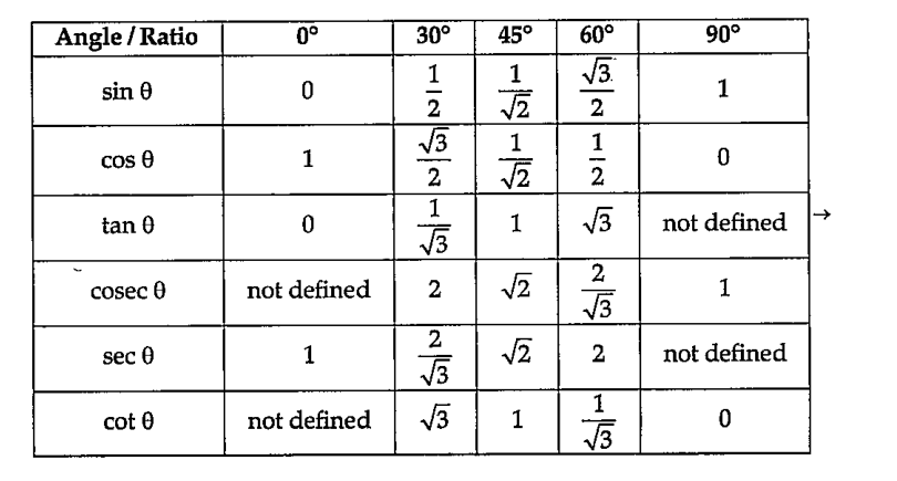 Case Study 2 There Are In Total Six Trignometric Ratios Namely Sine