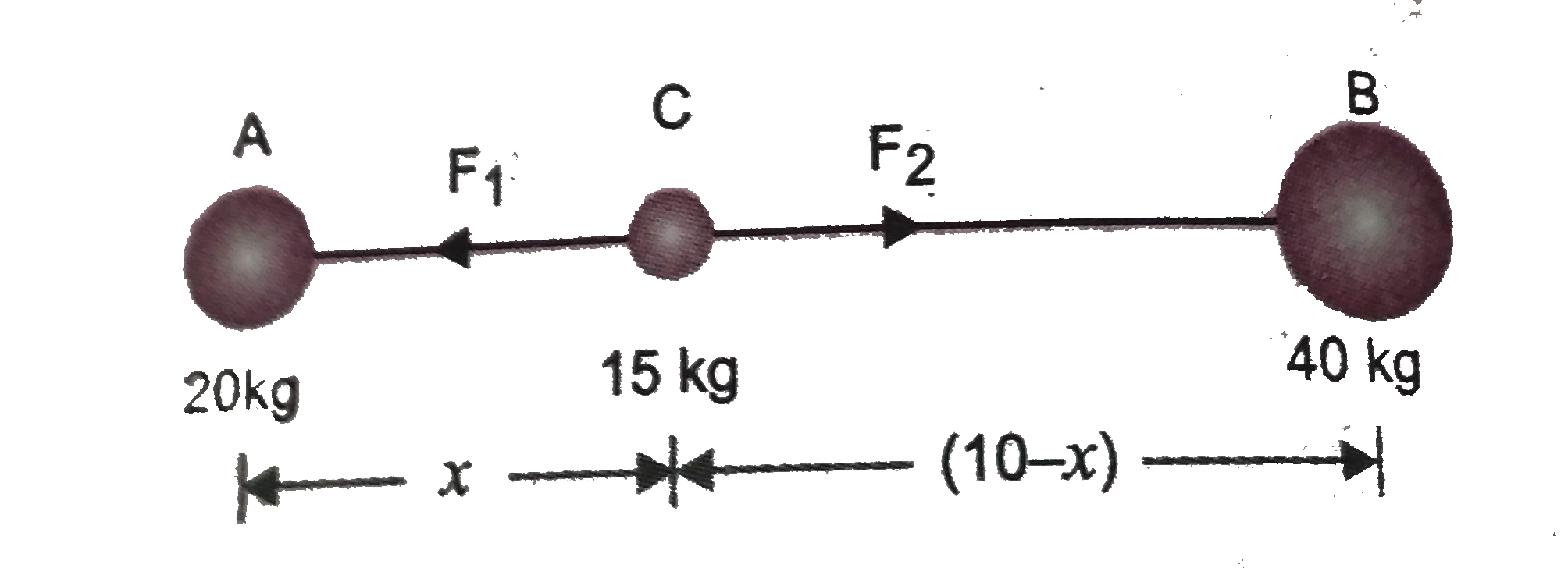 Two Bodies A And B Having Masses 20kg And 40kg Are Separated By 10 M