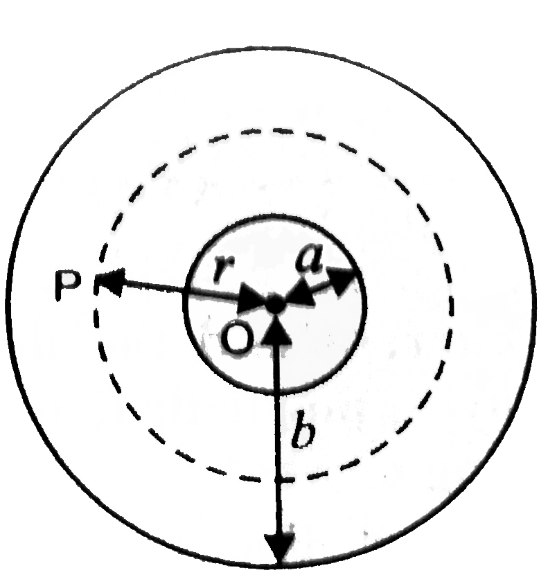 A Hollow Cylindrical Conductor Of Inner Radius A And Outer Radius B Ca