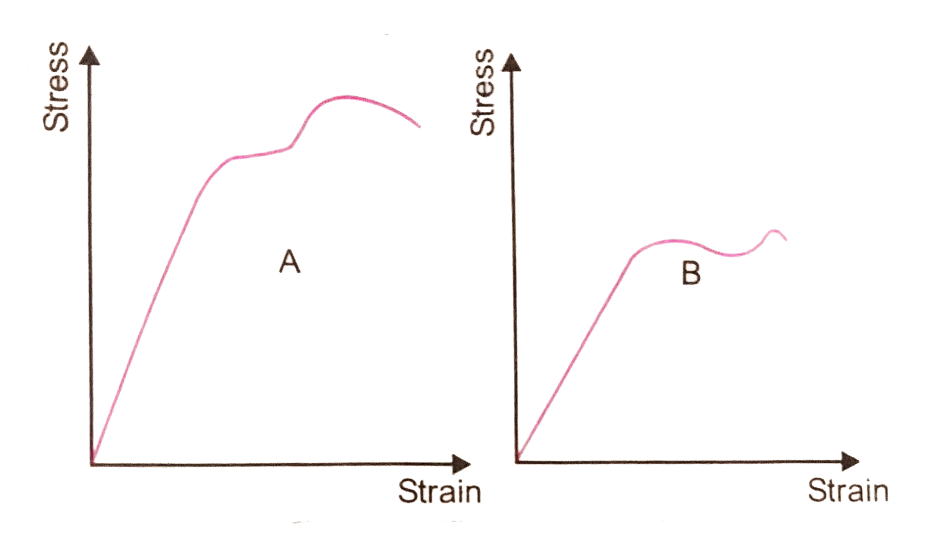 The Stress Versus Strain Graphs For Two Materials A And B Are Shown In