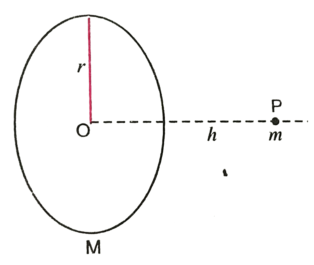 A Mass M Is Placed At P A Distance H Along The Normal Through The Cent