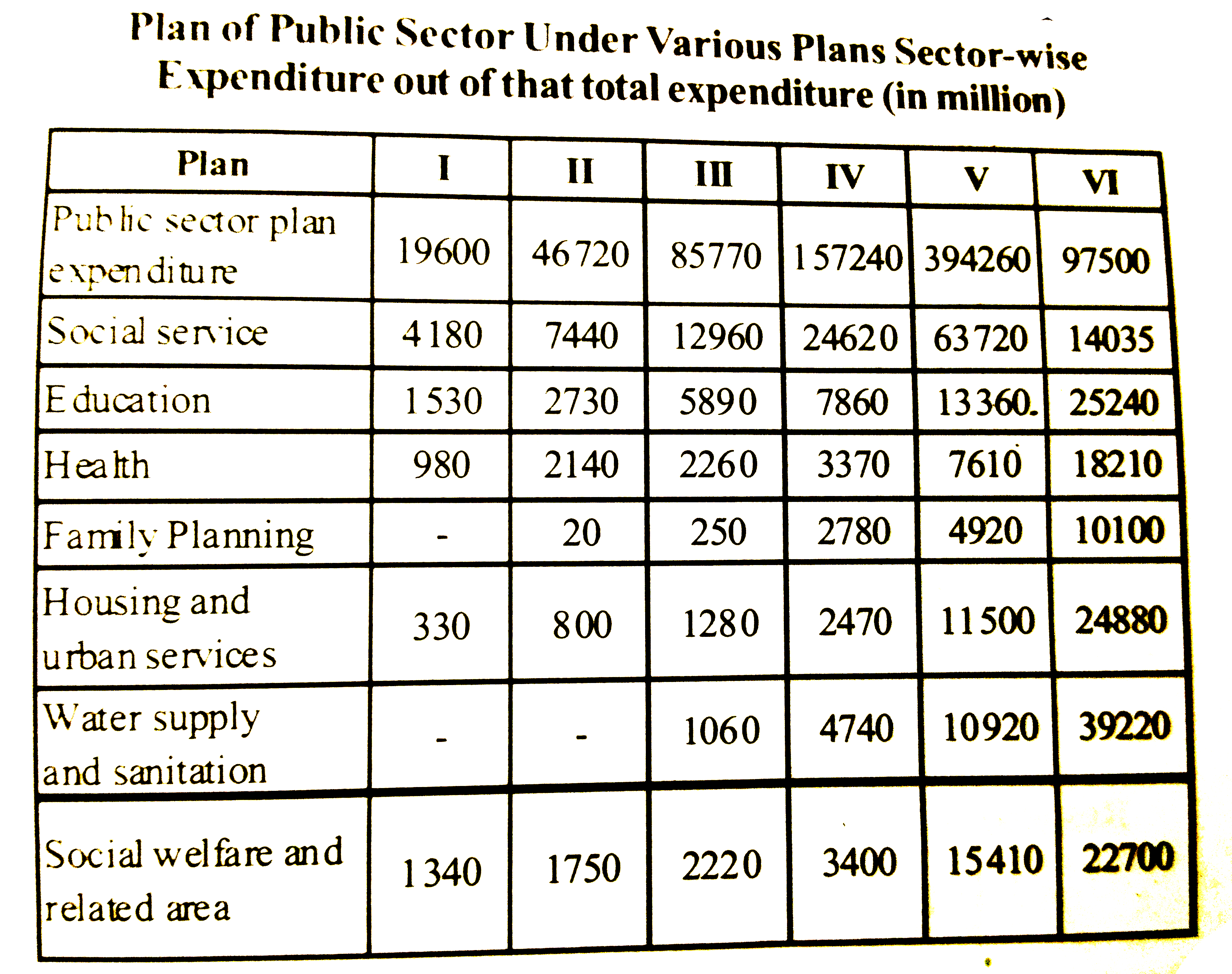 In The Sucessive Plans In The Ratio Of Public Sector Expenditure Ther