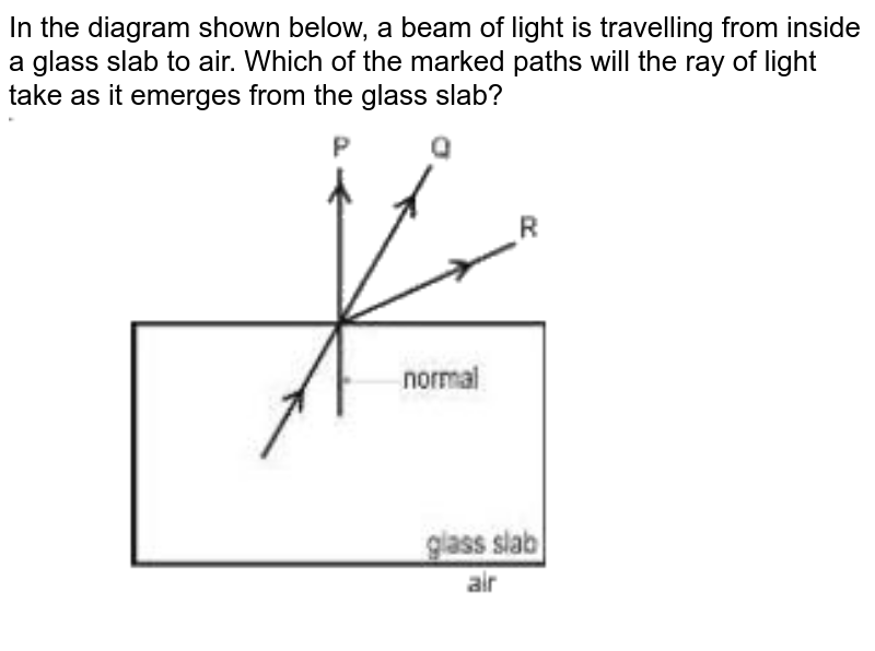 A Ray Of Light Enters A Glass Slab Pqrs As Shown In The Diagram