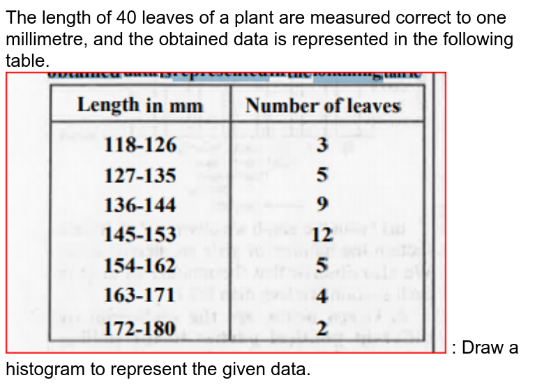 The Lengths Of 40 Leaves Of A Plant Are Measured Correctly To The