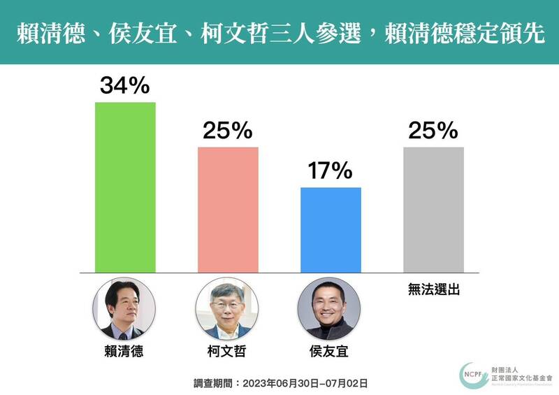 最新民調 2】正國會民調賴大柯中侯墊底差距穩定 郭台銘參戰吸柯票明顯 壹傳媒