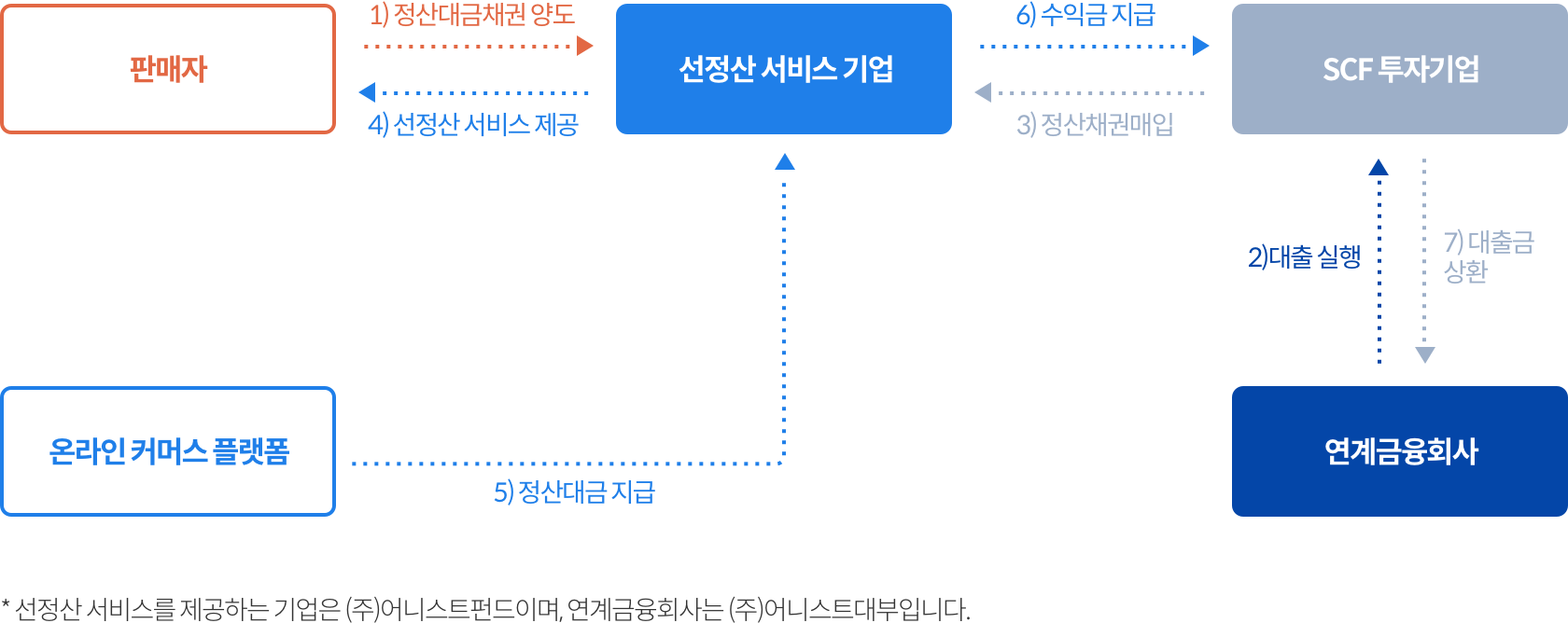 어니스트펀드 모바일 간편투자