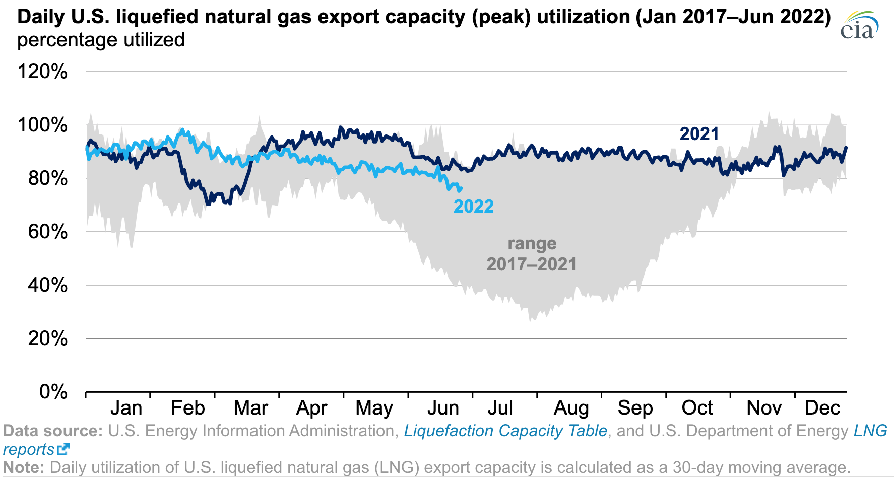 Eia Us Becomes Worlds Largest Lng Exporter In The First Half Of 2022