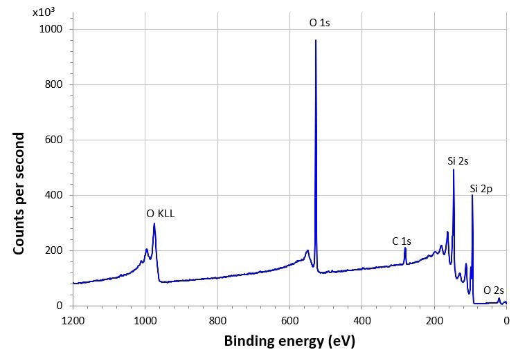 Sensitivity And Resolution In X Ray Photoelectron Spectroscopy