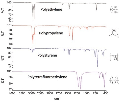 Quality Testing Of Polymers Using Mid Infrared Spectroscopy