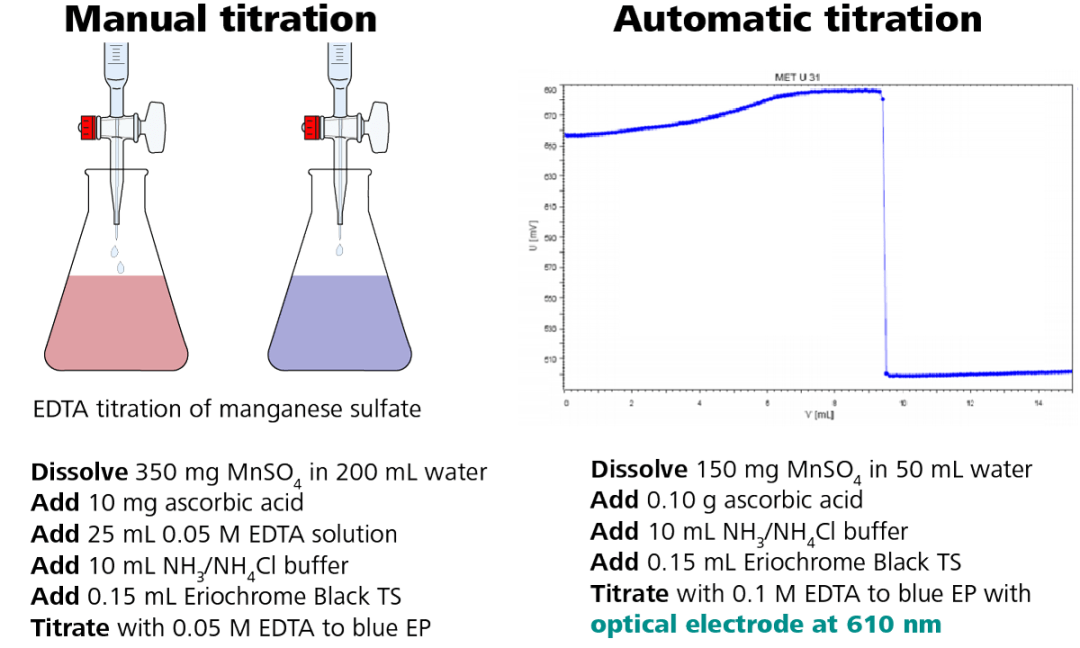 Endpoint Titration