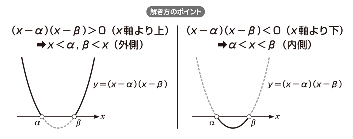 【高校数学Ⅰ】「2次不等式の解き方2【ax2bxc＞0など】」練習編 映像授業のtry It トライイット