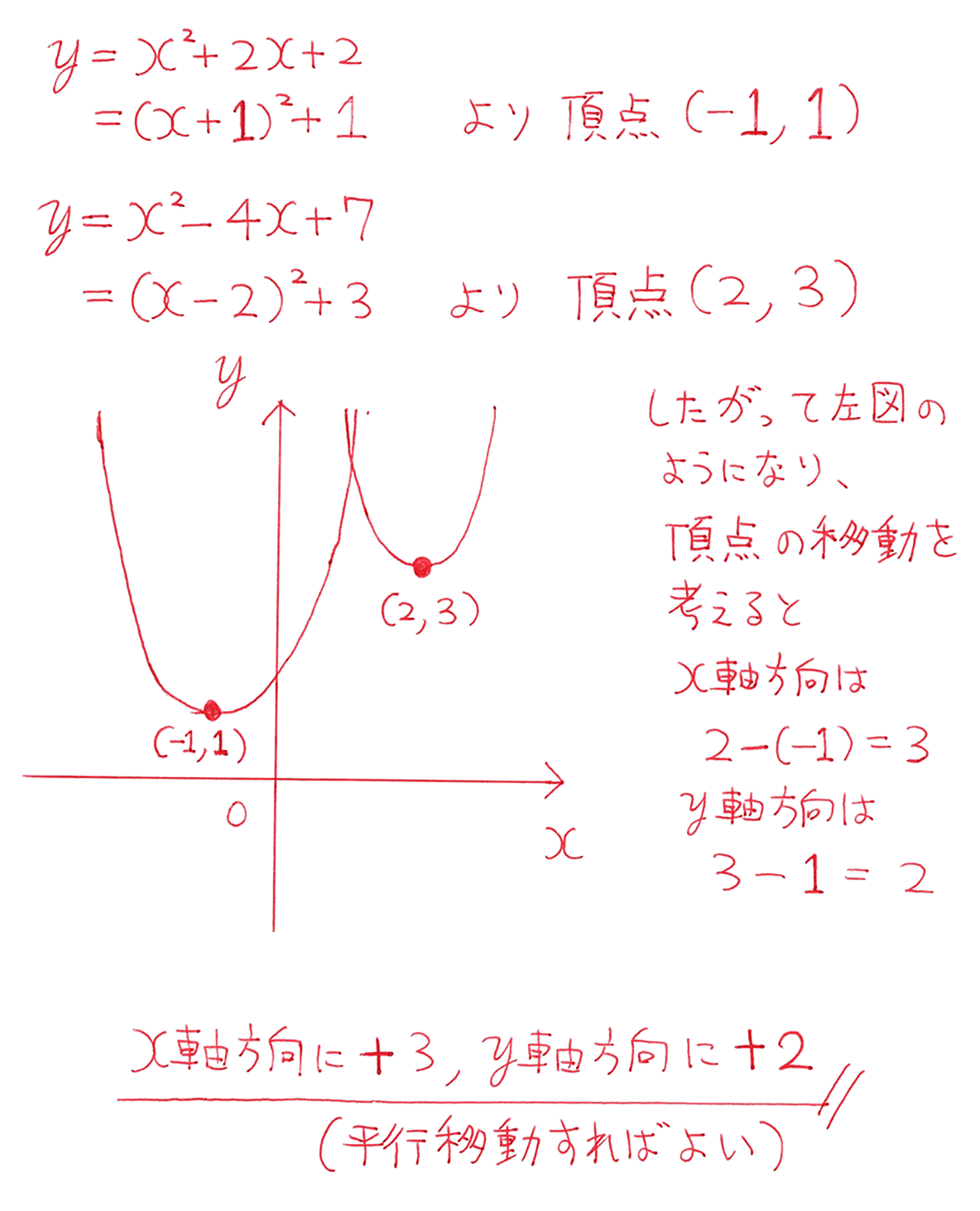 【高校数学Ⅰ】「放物線の平行移動1（重ねる）」練習編 映像授業のtry It トライイット