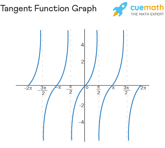 Tangent Function Formula Properties Faqs Tan Graph Tan X