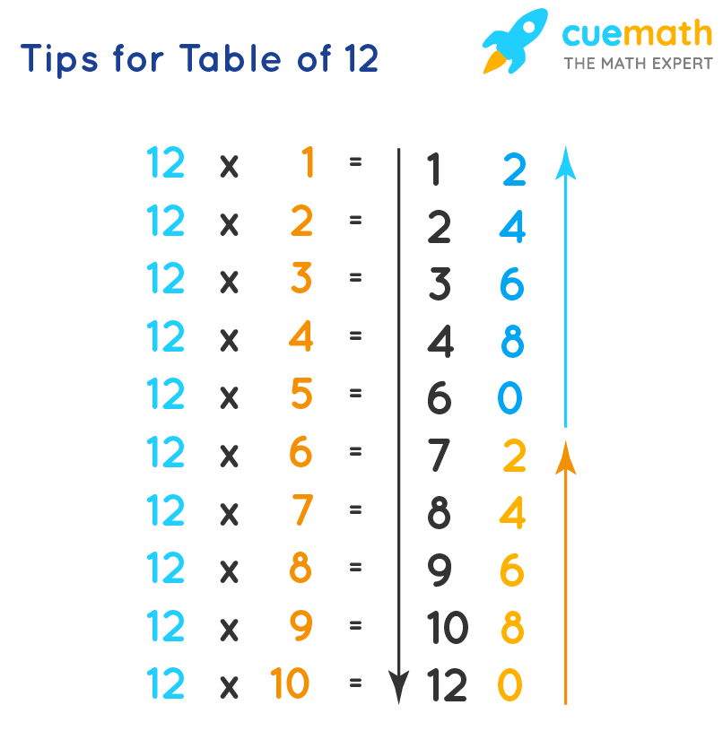 Times Table To 12 Printable