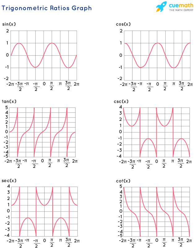 Trigonometric Ratios Definition Formulas Identities Examples Faqs